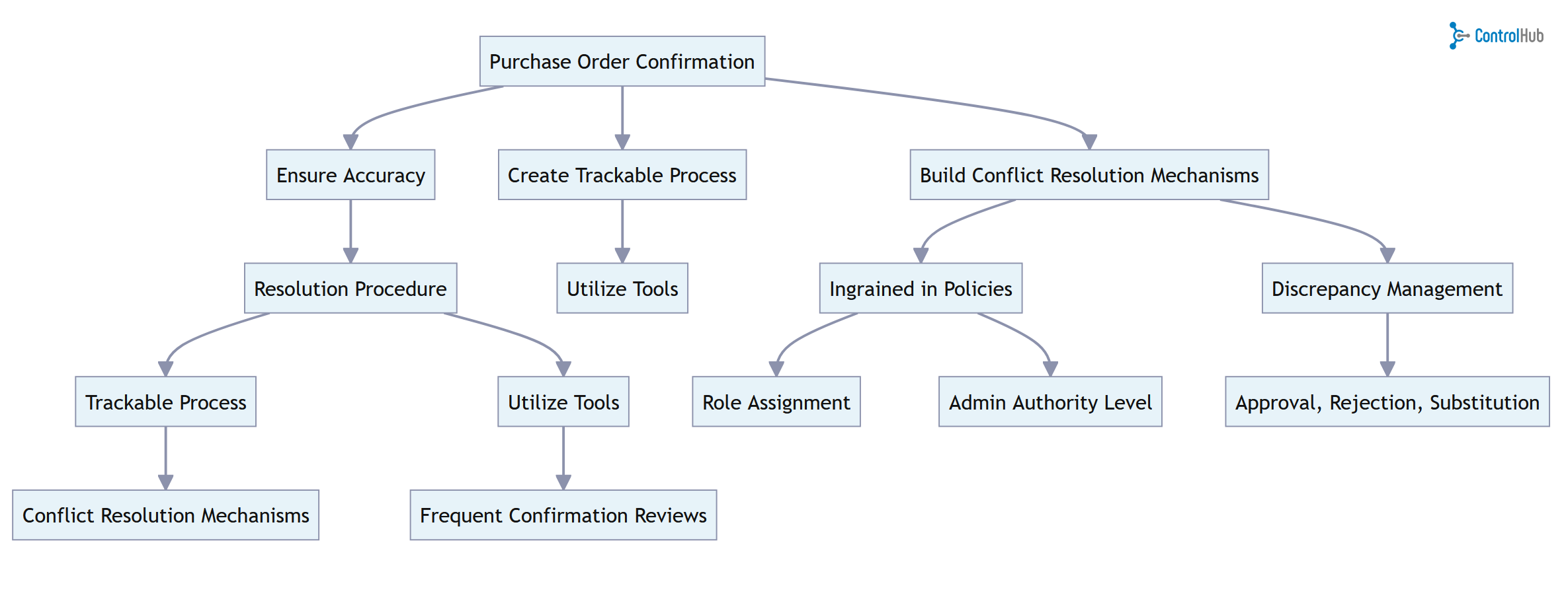 Purchase Confirmation: Why it Matters? Legal, Efficiency, and Communication
